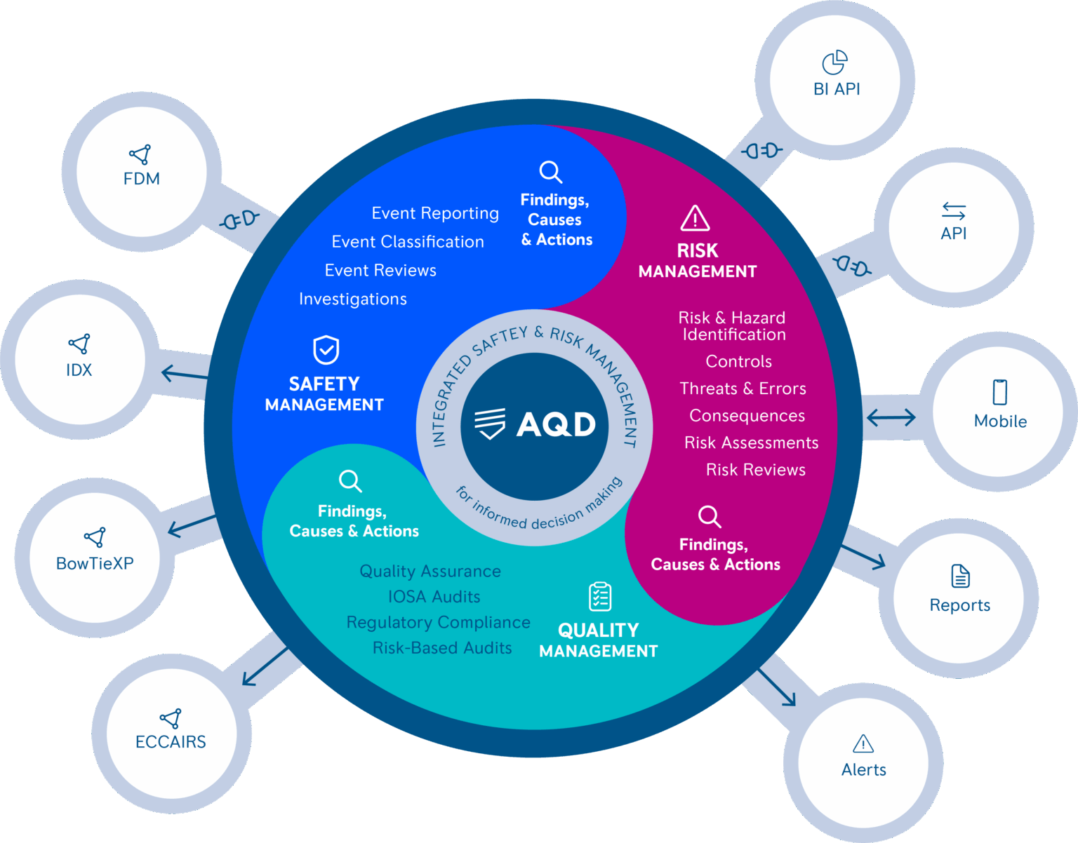 Aviation Safety Management Software | AQD by Comply365